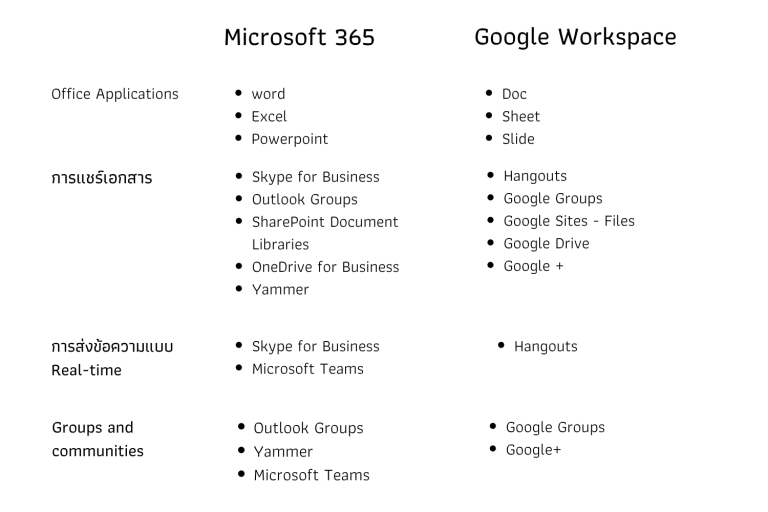 Microsoft 365 Vs Google Workspace ต่างกันอย่างไร? – BLOG Walailak ...